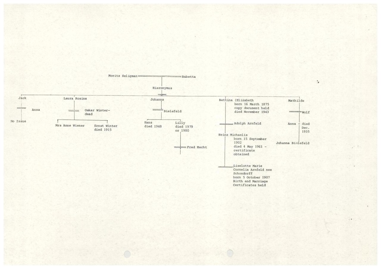 My Ever-growing Seligmann Family Tree | Brotmanblog: A Family Journey