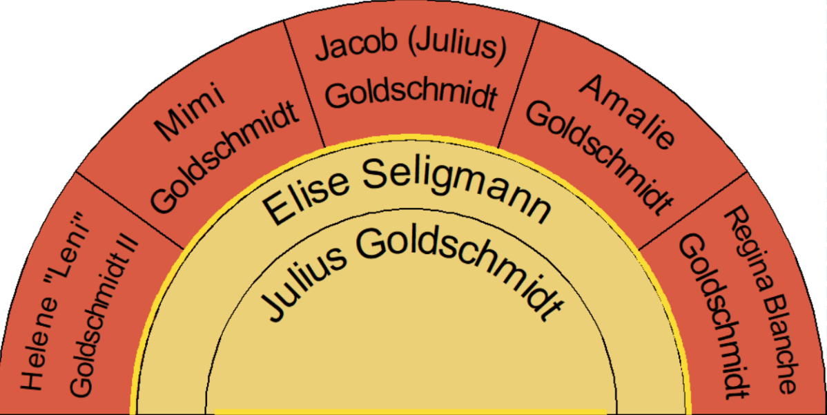 Jacob Meier Goldschmidt’s Third Child, Julius Goldschmidt: Cousins ...