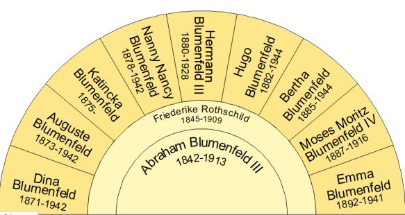Abraham Blumenfeld III’s Children: Sisters and Brothers Marrying ...